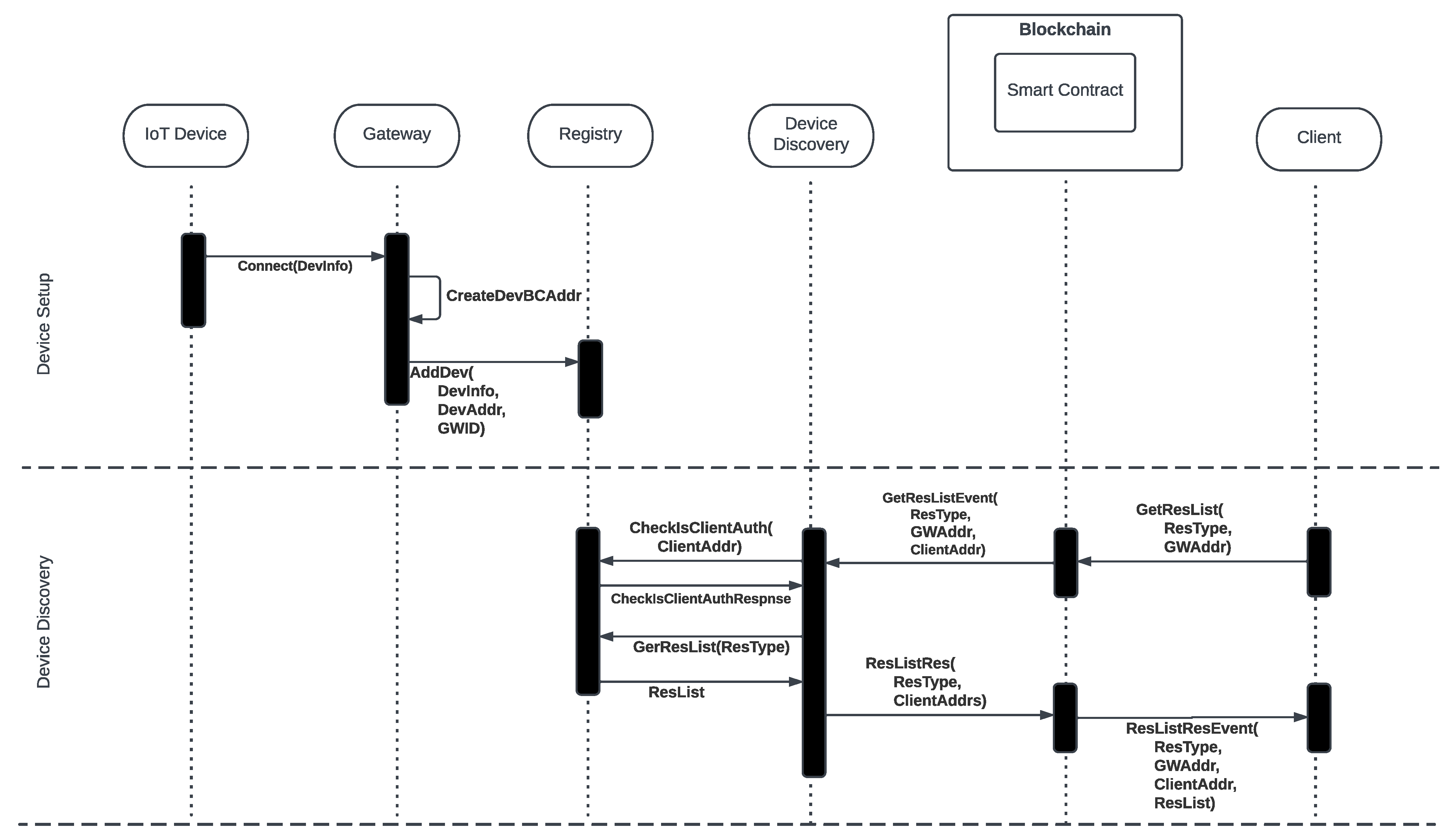A Blockchain-Centric IoT Architecture for Effective Smart Contract-Based Management of IoT Data ...
