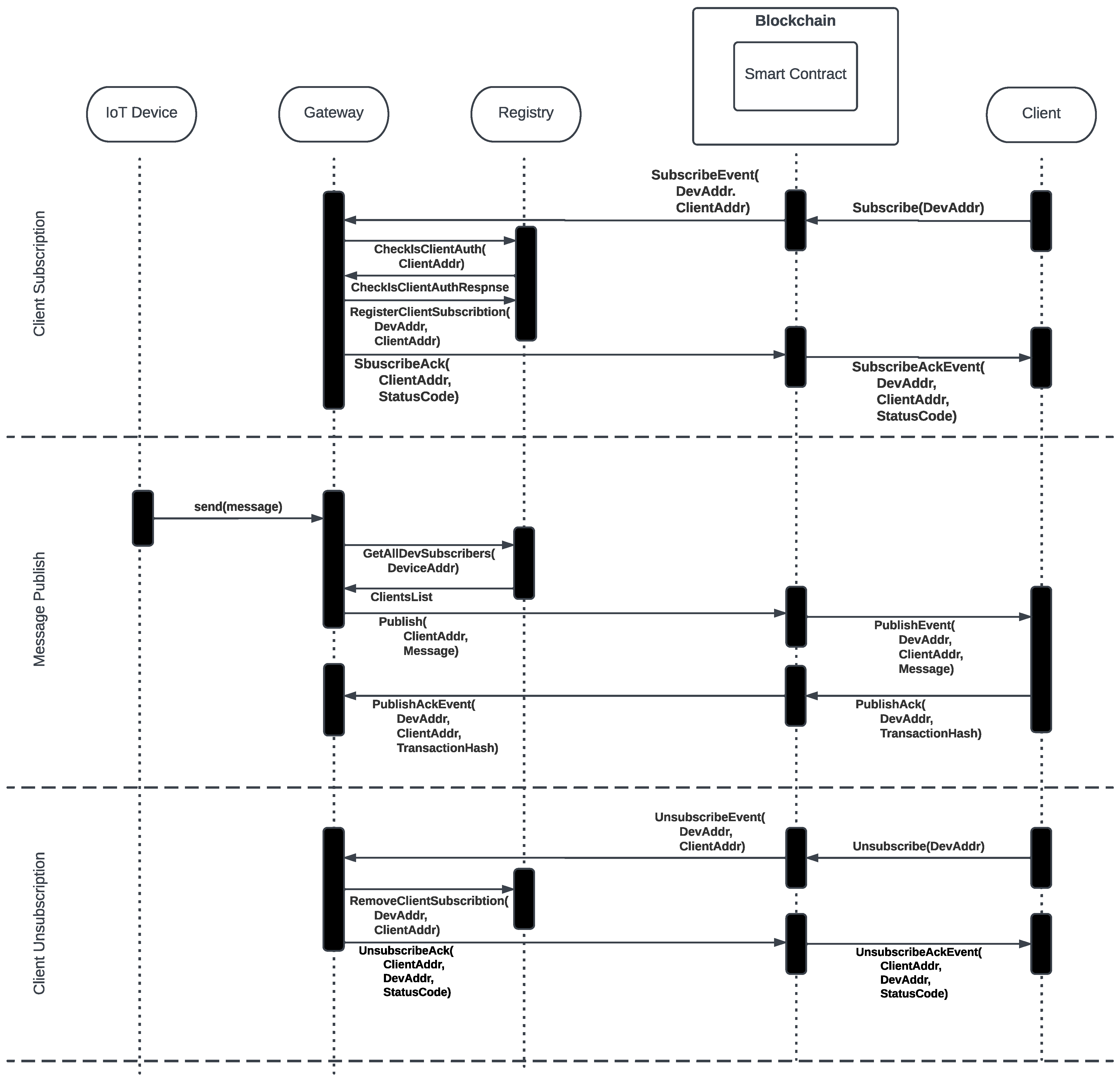 A Blockchain-Centric IoT Architecture for Effective Smart Contract-Based Management of IoT Data ...