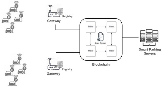 A Blockchain-Centric IoT Architecture for Effective Smart Contract-Based Management of IoT Data ...