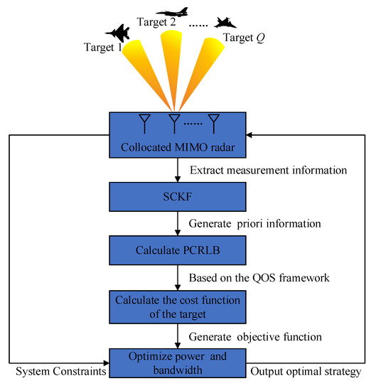 Joint Power and Bandwidth Allocation in Collocated MIMO Radar Based on the Quality of Service ...
