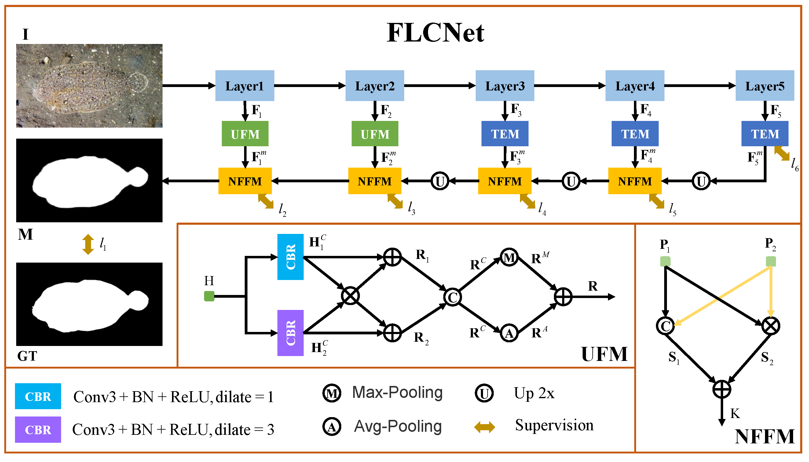 Camouflaged Object Detection with a Feature Lateral Connection Network