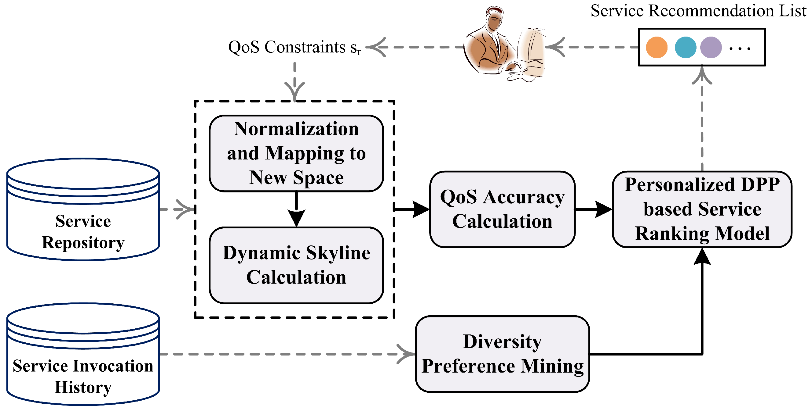 QoS-Centric Diversified Web Service Recommendation Based on Personalized Determinantal Point Process