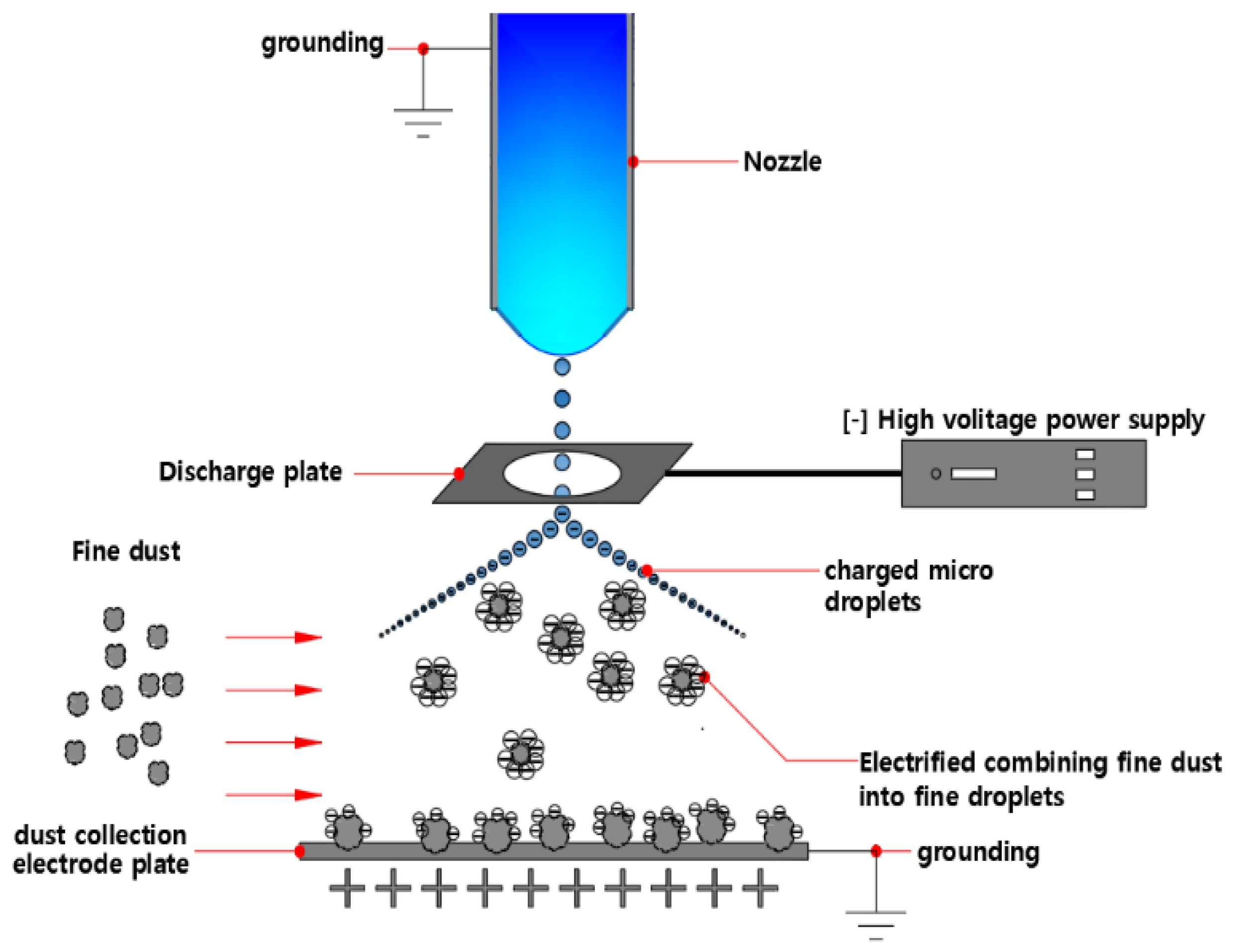 Electrostatic Precipitator Model