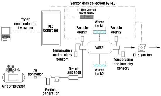 Ensemble Prediction Model for Dust Collection Efficiency of Wet ...