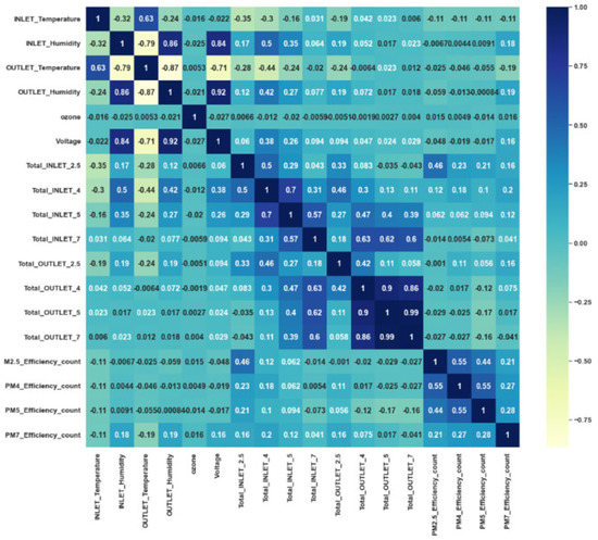 Electronics | Free Full-Text | Ensemble Prediction Model for Dust ...