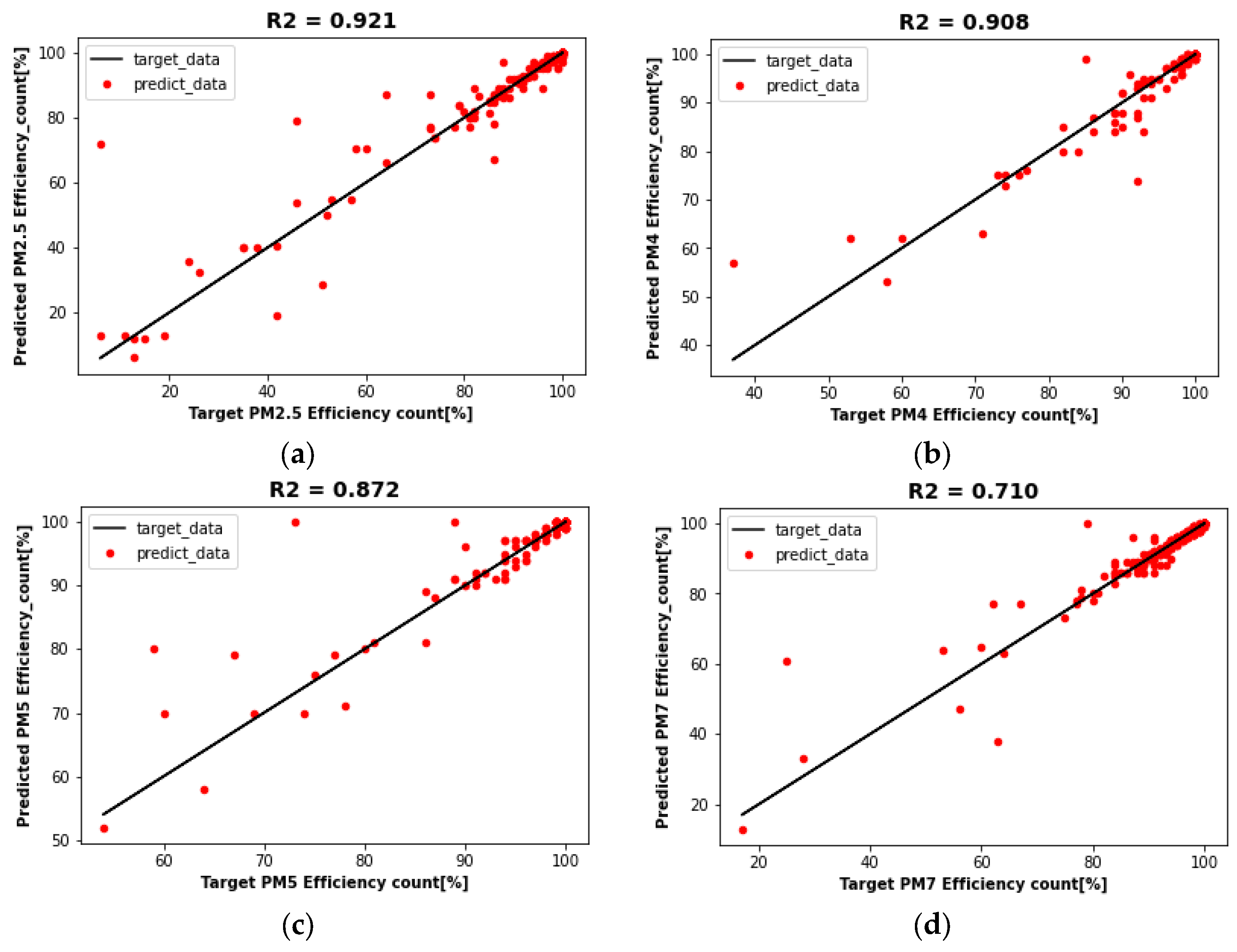 Electronics | Free Full-Text | Ensemble Prediction Model for Dust ...