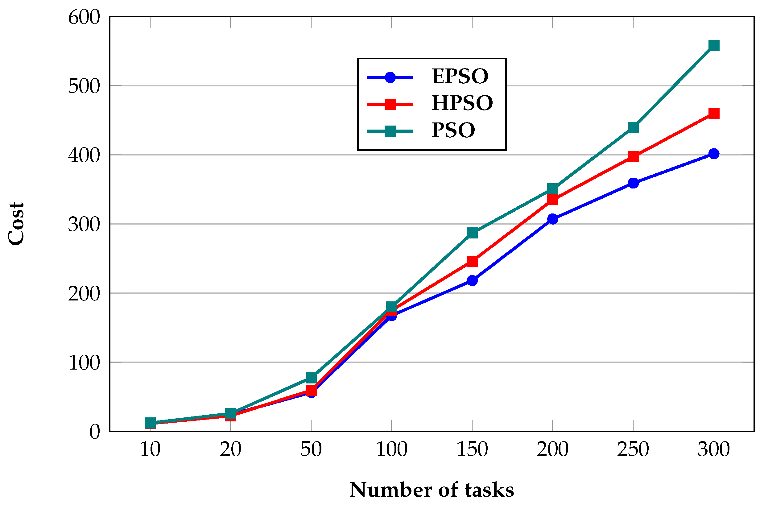 An Enhanced PSO Algorithm for Scheduling Workflow Tasks in Cloud Computing