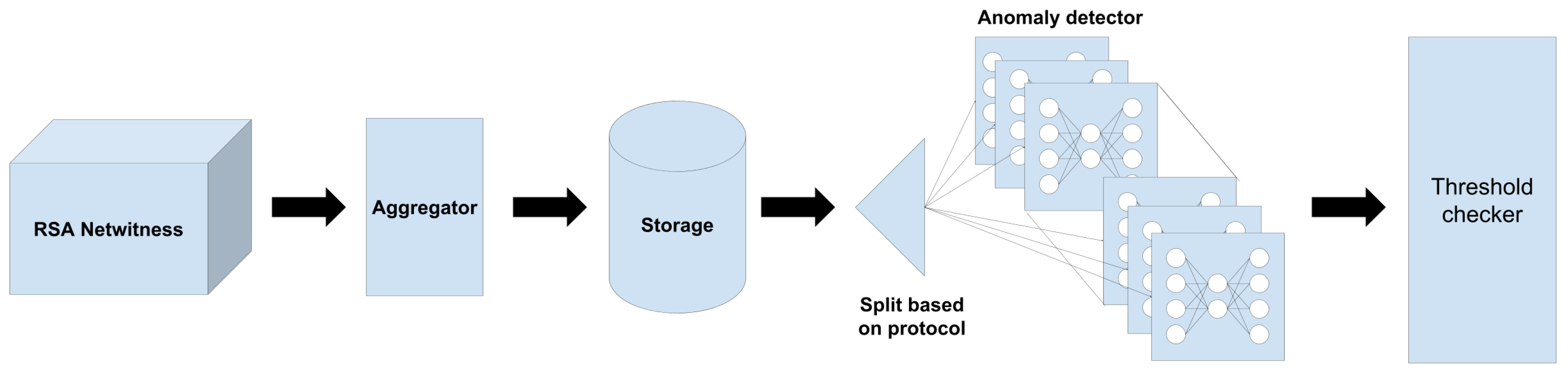 Data Exfiltration Detection on Network Metadata with Autoencoders