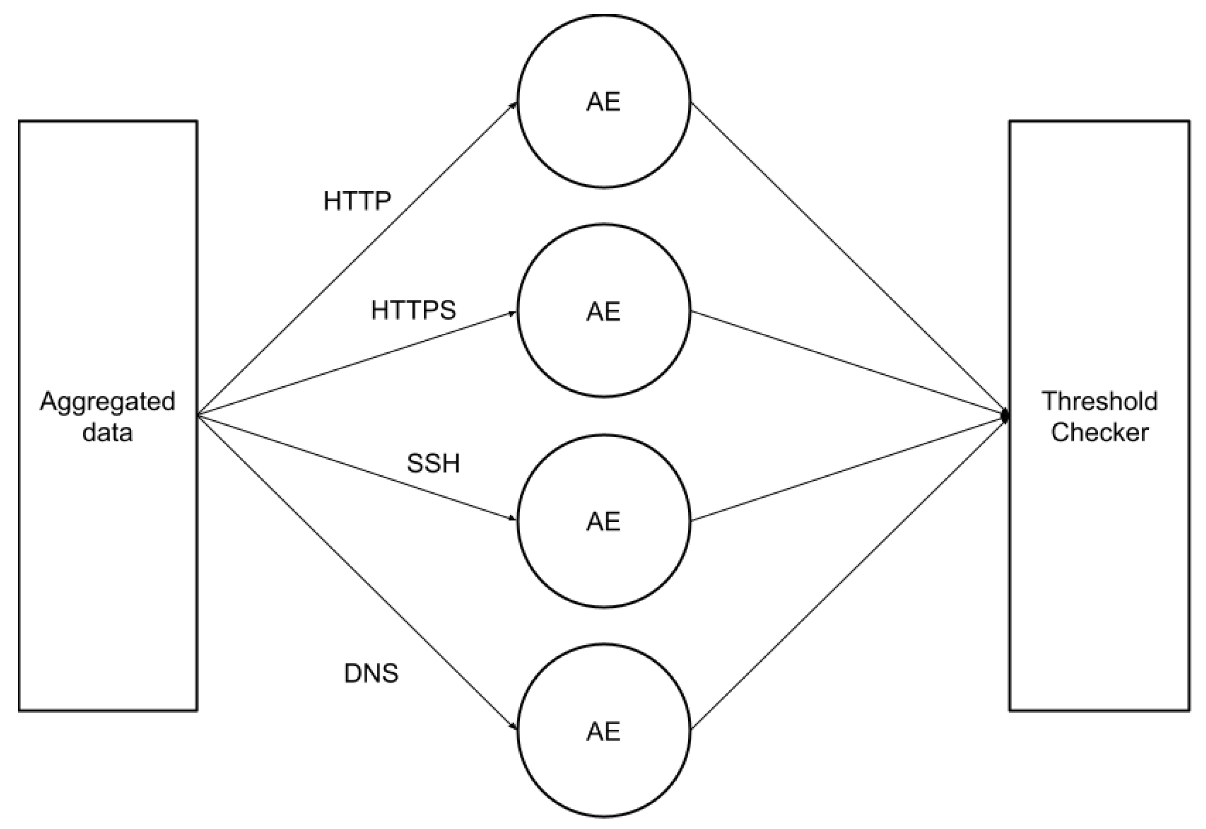 Data Exfiltration Detection on Network Metadata with Autoencoders