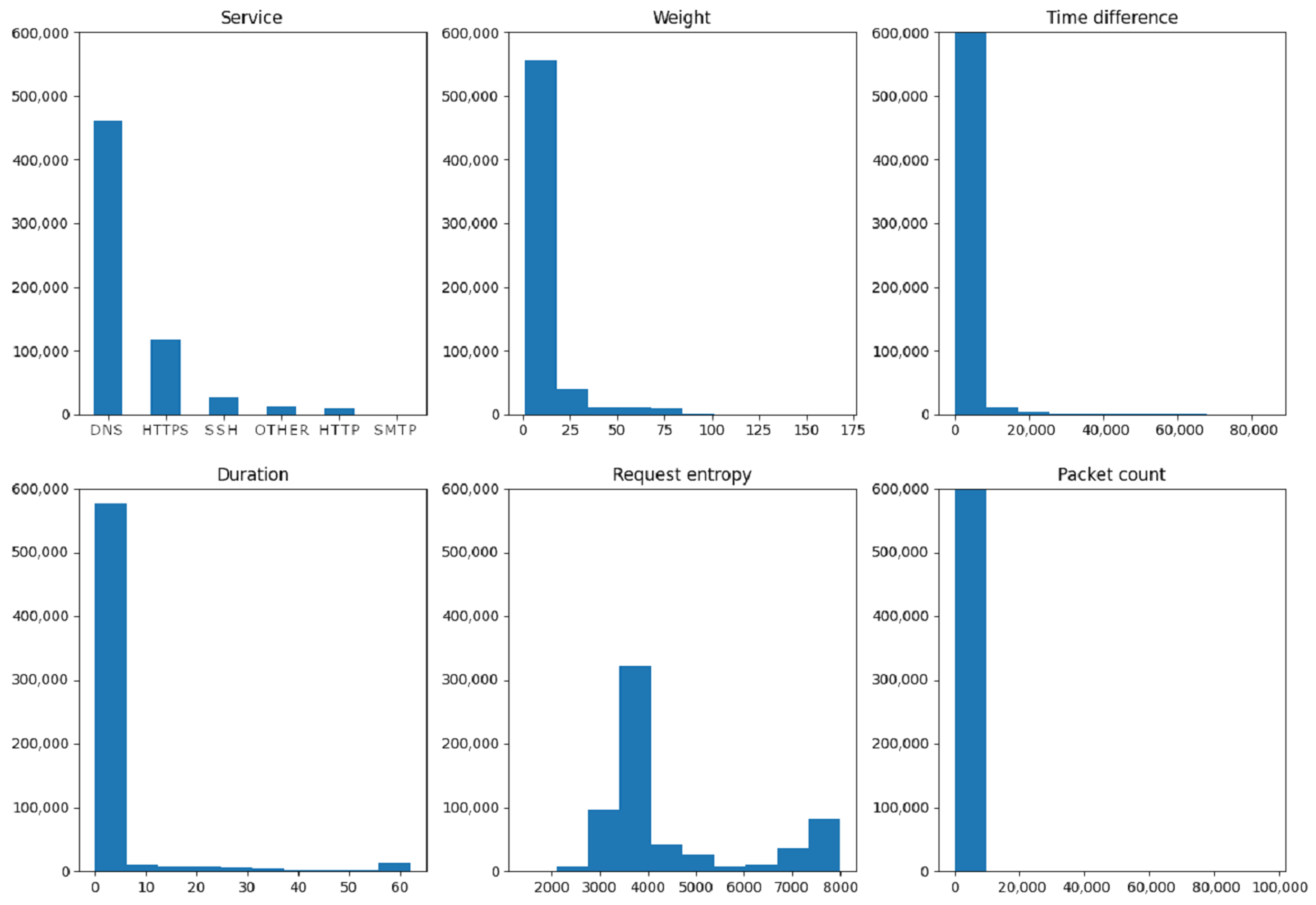 Data Exfiltration Detection on Network Metadata with Autoencoders