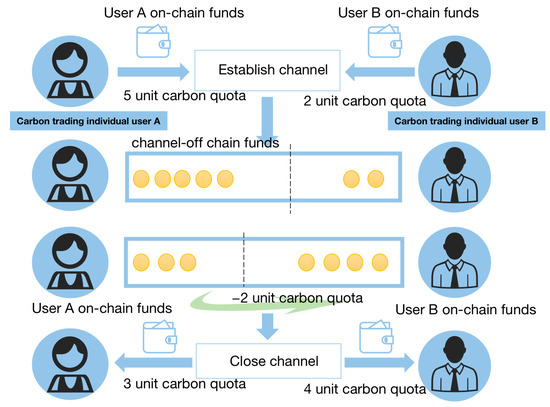 A Blockchain-Based Method for Optimizing the Routing of High-Frequency ...