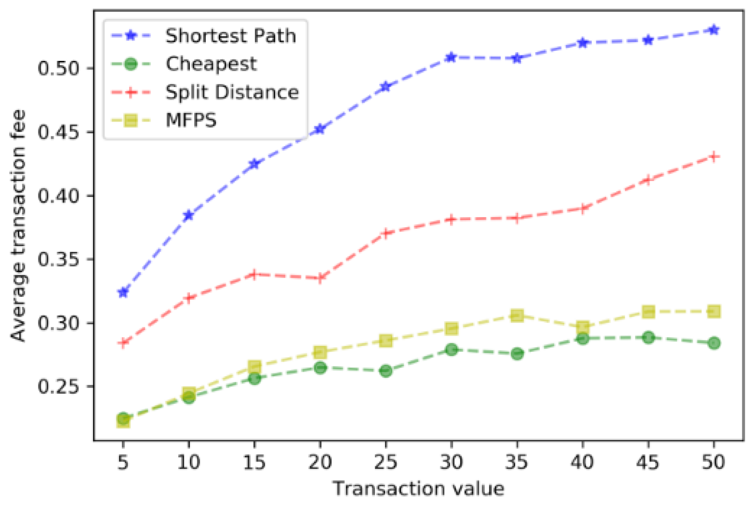 A Blockchain-Based Method for Optimizing the Routing of High-Frequency ...