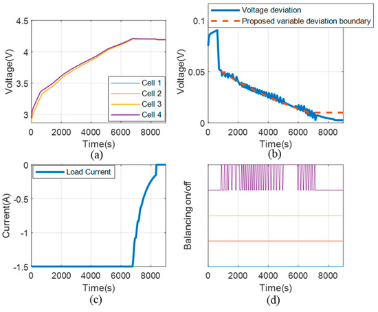 Study on the Systematic Design of a Passive Balancing Algorithm Applying Variable Voltage Deviation