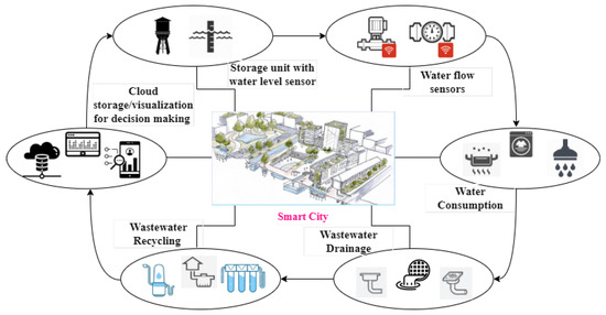 Internet of Things (IoT)-Based Wastewater Management in Smart Cities