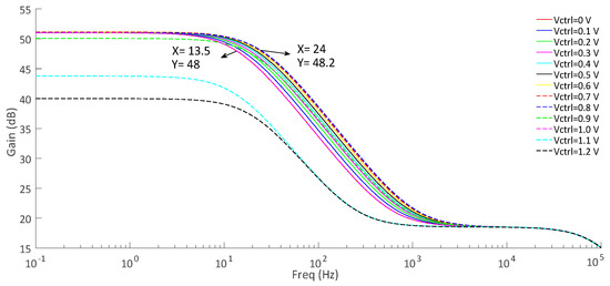 A Tunable Gain and Bandwidth Low-Noise Amplifier with 1.44 NEF for EMG ...