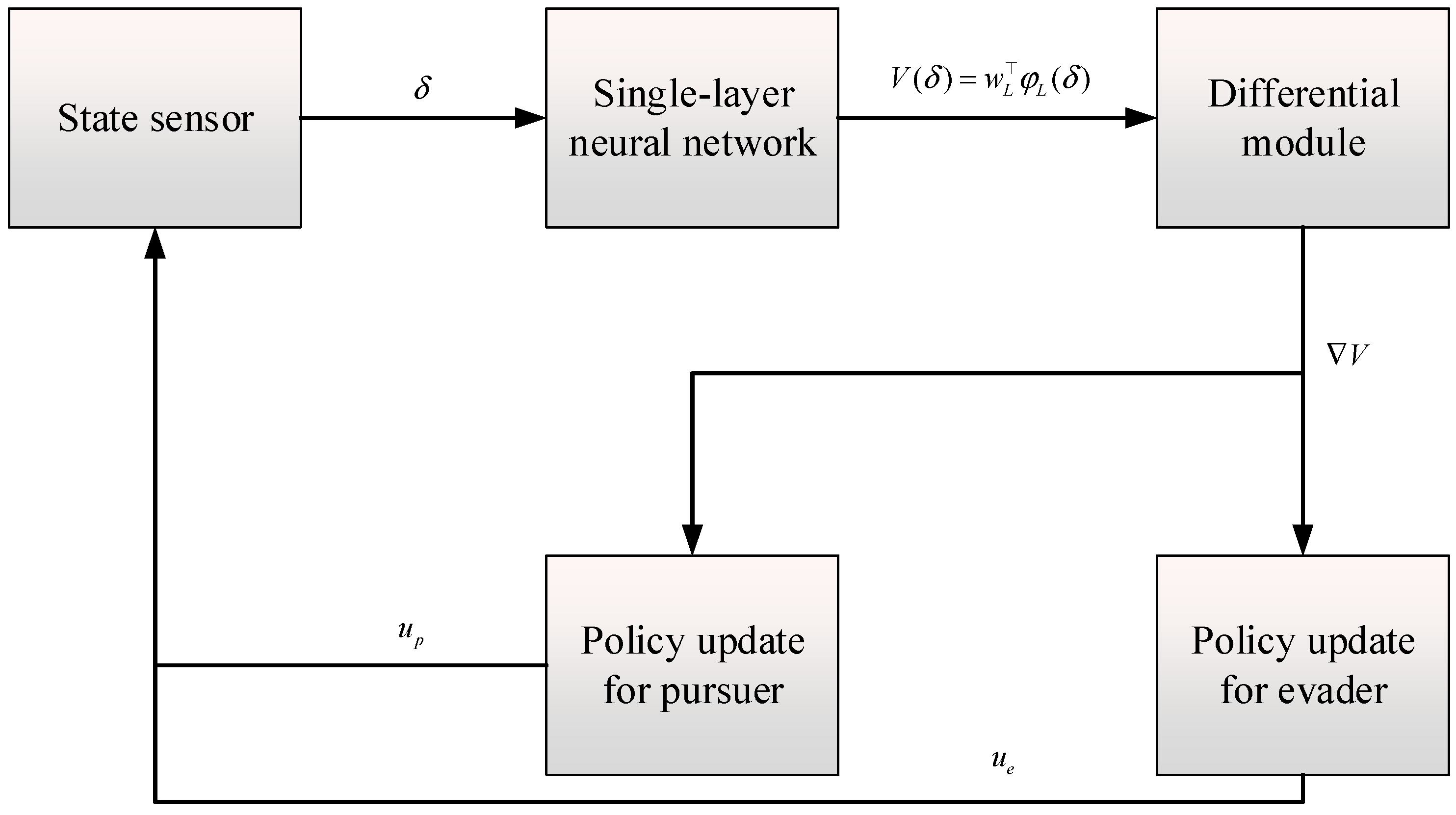Solution for Pursuit-Evasion Game of Agents by Adaptive Dynamic Programming