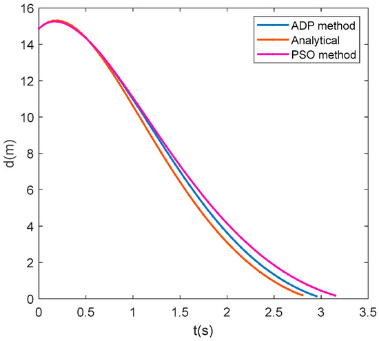 Solution for Pursuit-Evasion Game of Agents by Adaptive Dynamic Programming