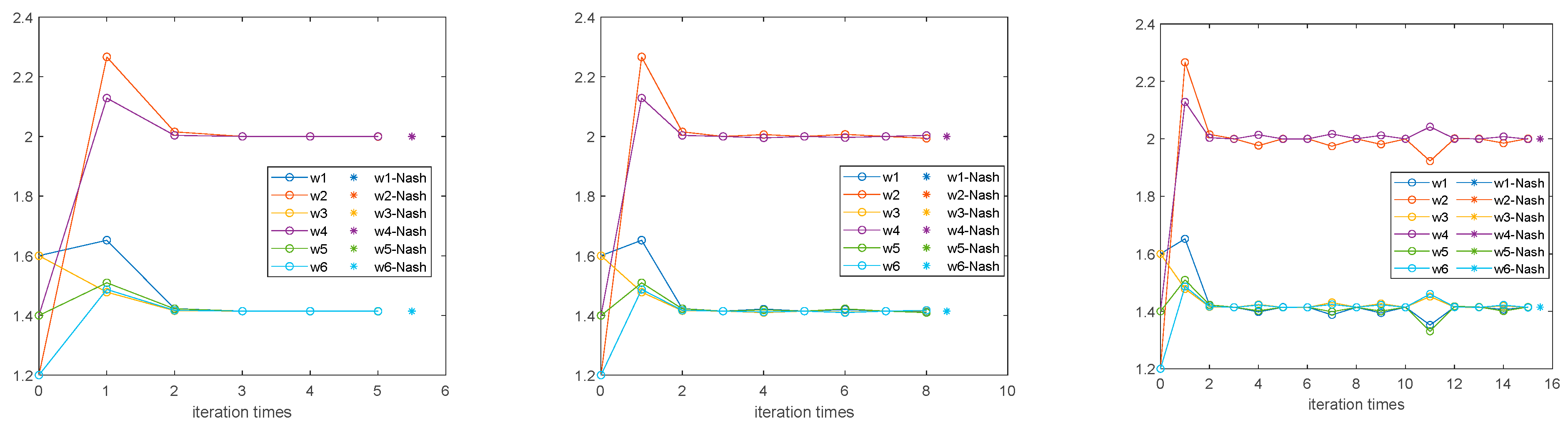 Solution for Pursuit-Evasion Game of Agents by Adaptive Dynamic Programming