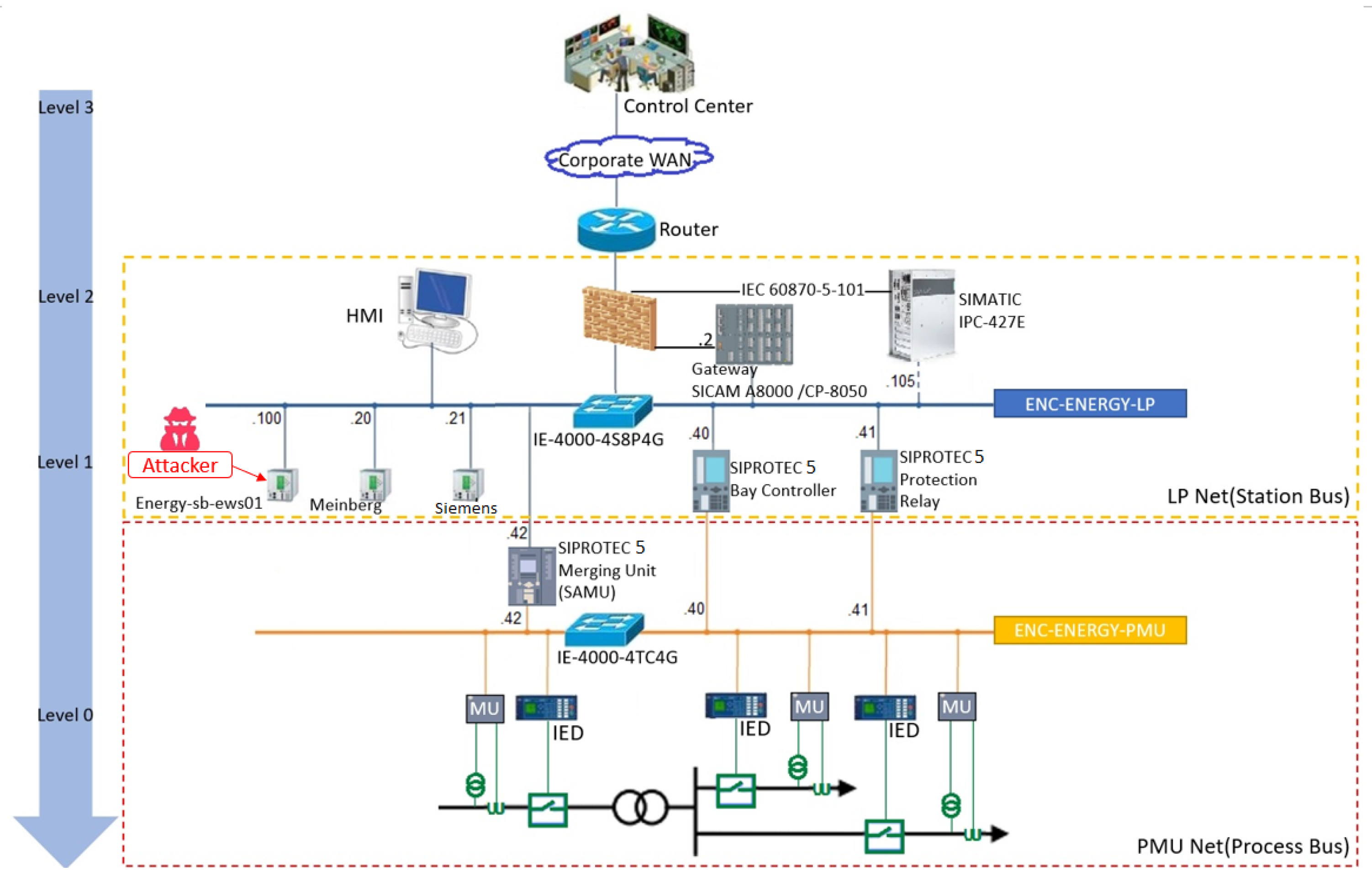 Attacking IEC 61850 Substations by Targeting the PTP Protocol