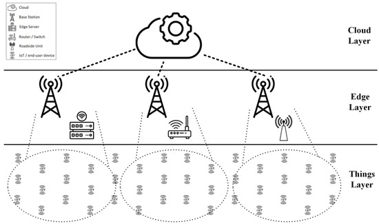 A State-of-the-Art Review of Task Scheduling for Edge Computing: A ...