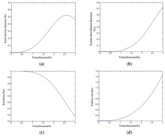 Failure Propagation Prediction of Complex Electromechanical Systems Based on Interdependence