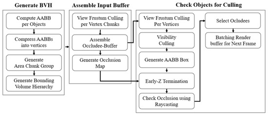 Vertex Chunk-Based Object Culling Method for Real-Time Rendering in Metaverse
