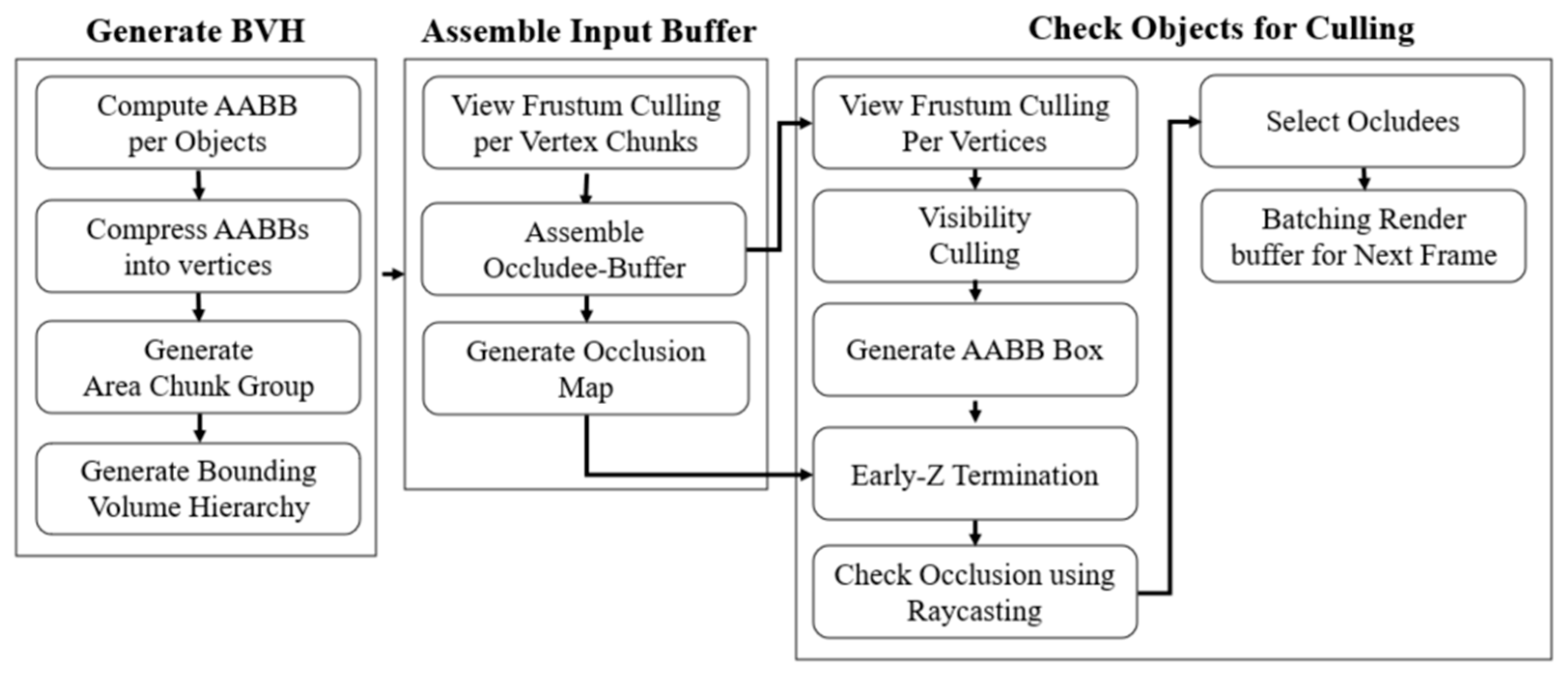 Vertex Chunk-Based Object Culling Method for Real-Time Rendering in Metaverse
