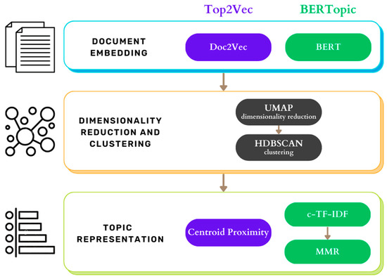 Electronics | Free Full-Text | Leveraging State-of-the-Art Topic ...