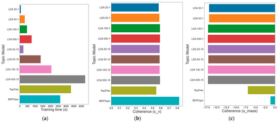 Leveraging State-of-the-Art Topic Modeling for News Impact Analysis on ...