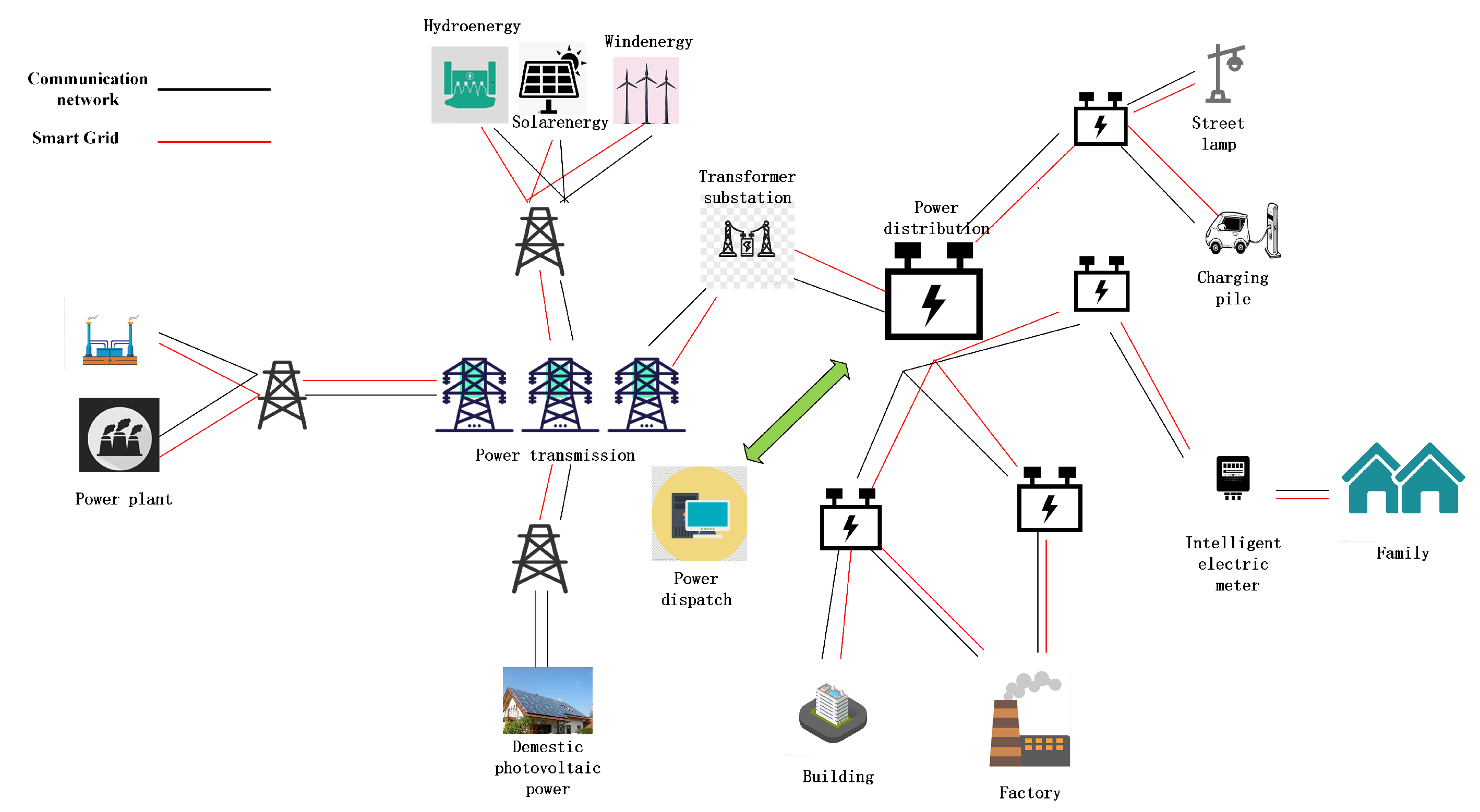 Data Fusion and Situation Awareness for Smart Grid and Power Communication Network Based on ...