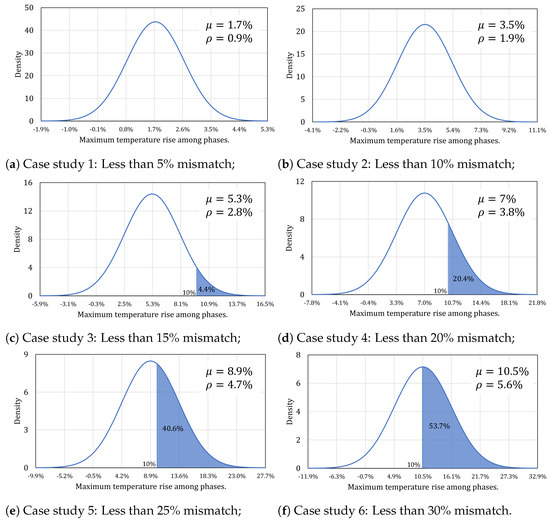 Impact of Parameter Mismatch on Three-Phase Dual-Active-Bridge Converters