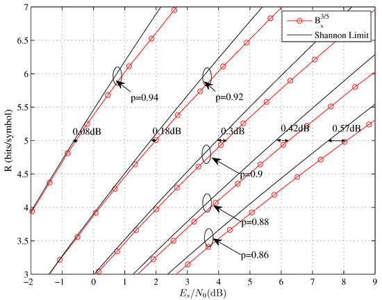 Rate-Compatible Protograph LDPC Codes for Source Coding in Joint Source—Channel Coded Modulation ...