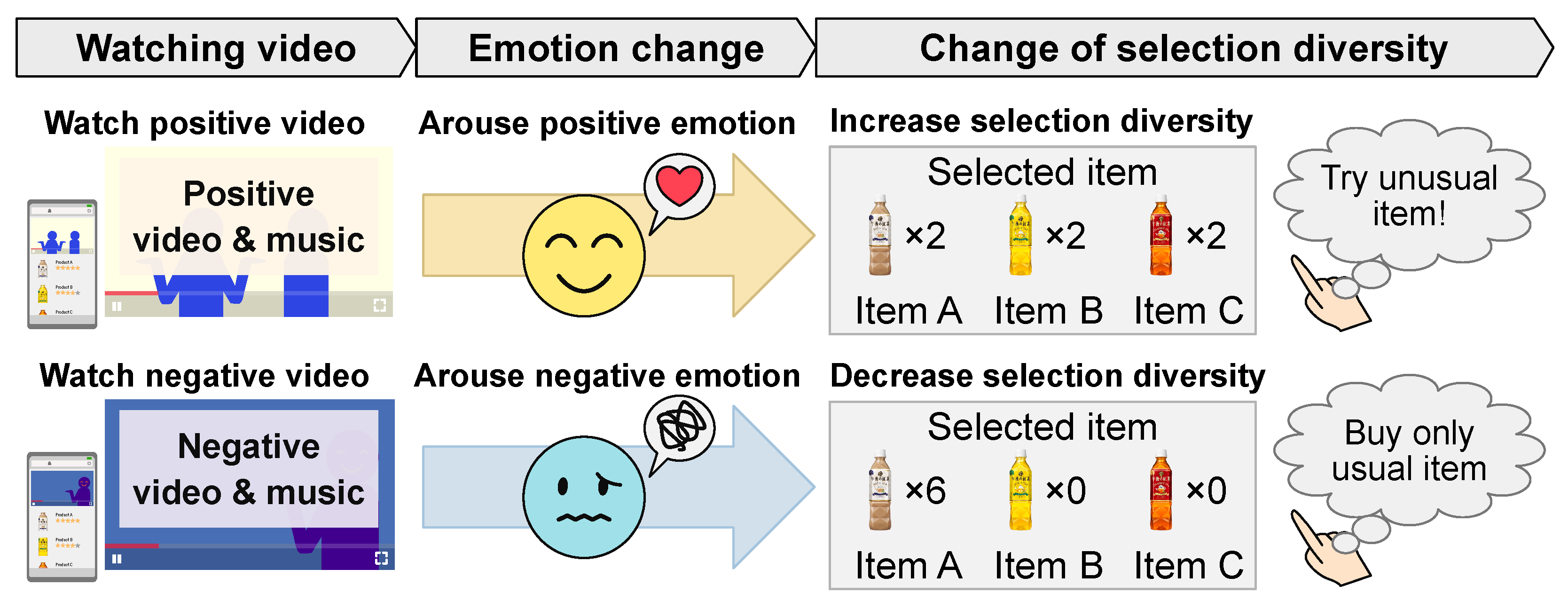 Selection Interface for Promoting User Selection Diversity by ...