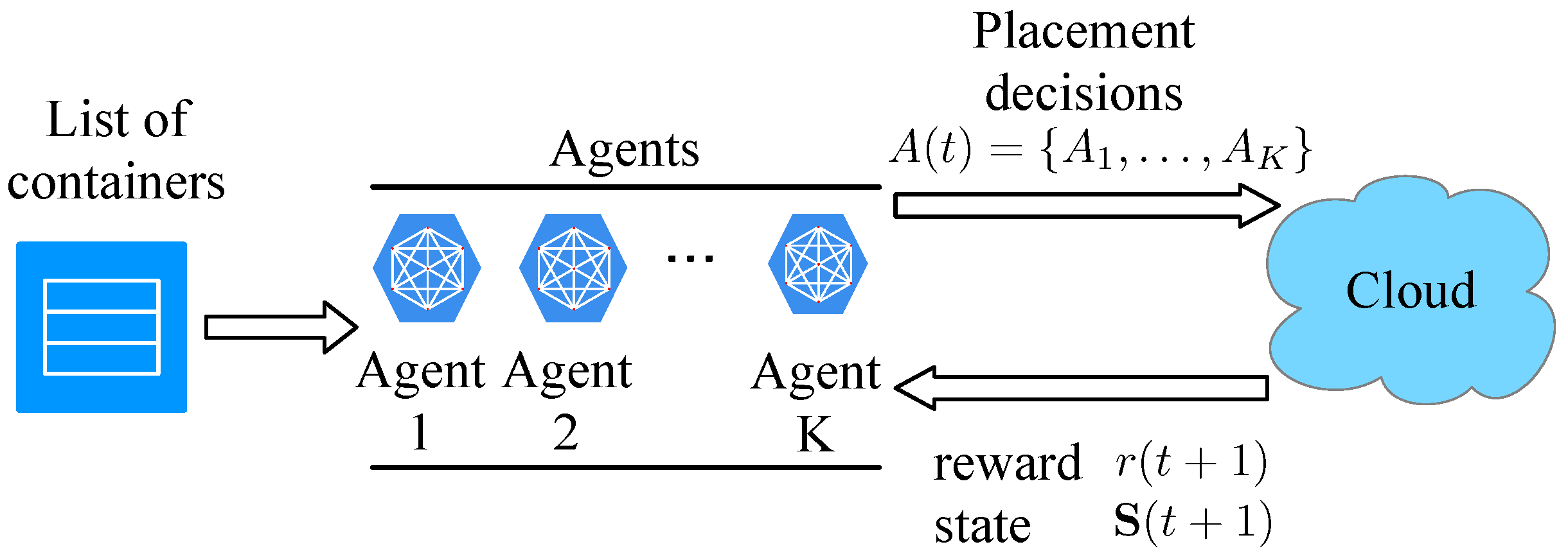 Electronics | Free Full-Text | Container Allocation in Cloud Environment Using Multi-Agent Deep ...