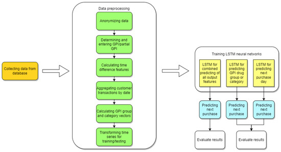 Single and Multiple Separate LSTM Neural Networks for Multiple Output Feature Purchase Prediction