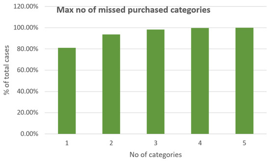 Single and Multiple Separate LSTM Neural Networks for Multiple Output Feature Purchase Prediction