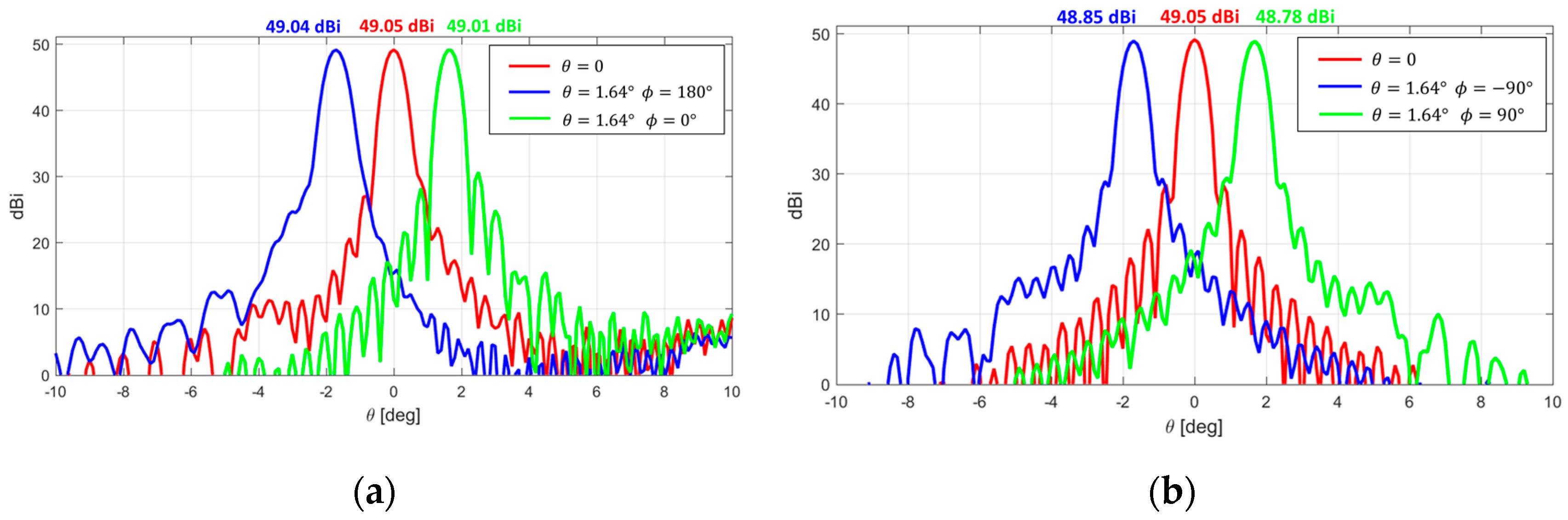 Bifocal Dual Reflectarray with Curved Main Surface