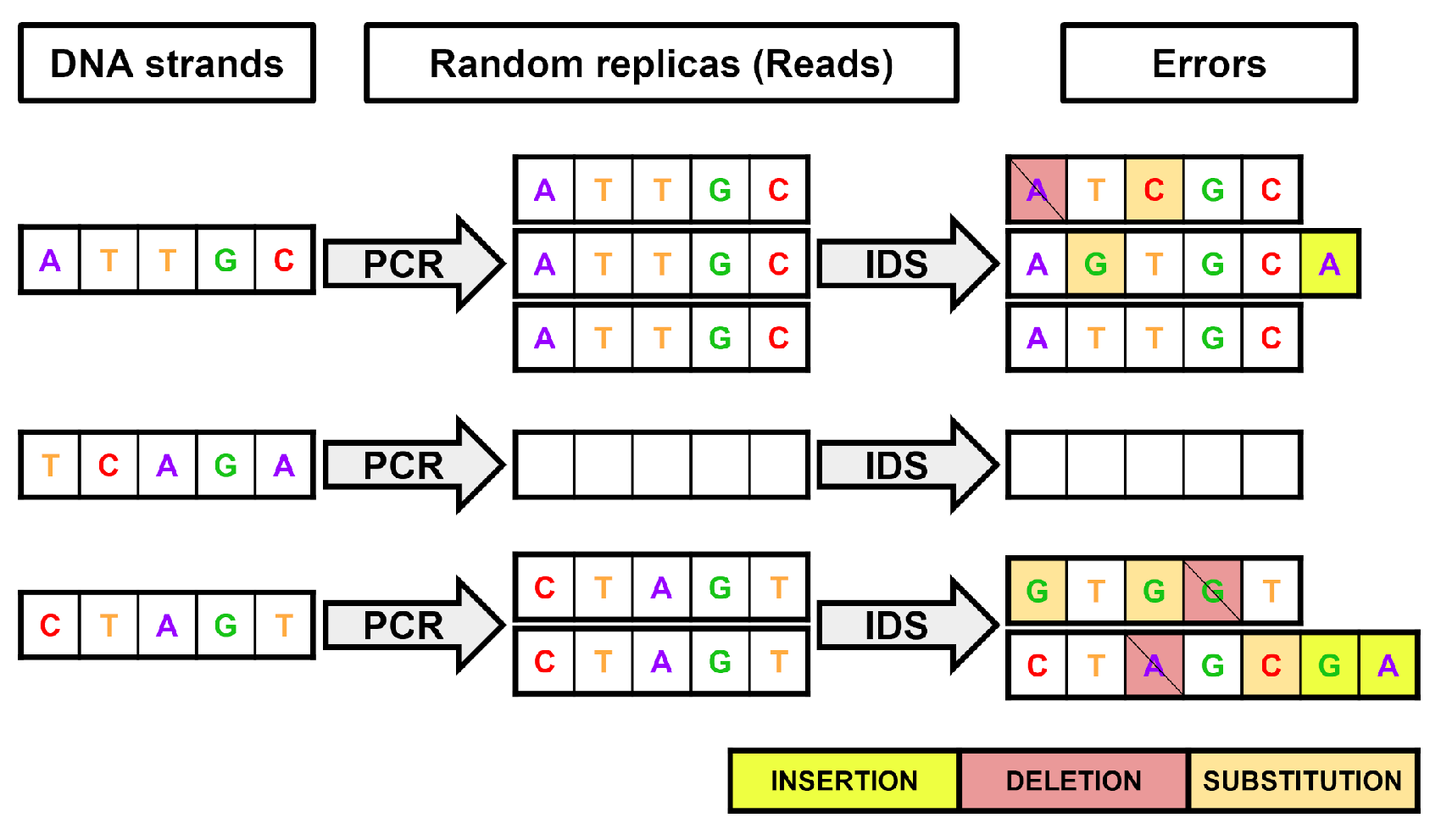 Integrating FPGA Acceleration in the DNAssim Framework for Faster DNA-Based Data Storage Simulations