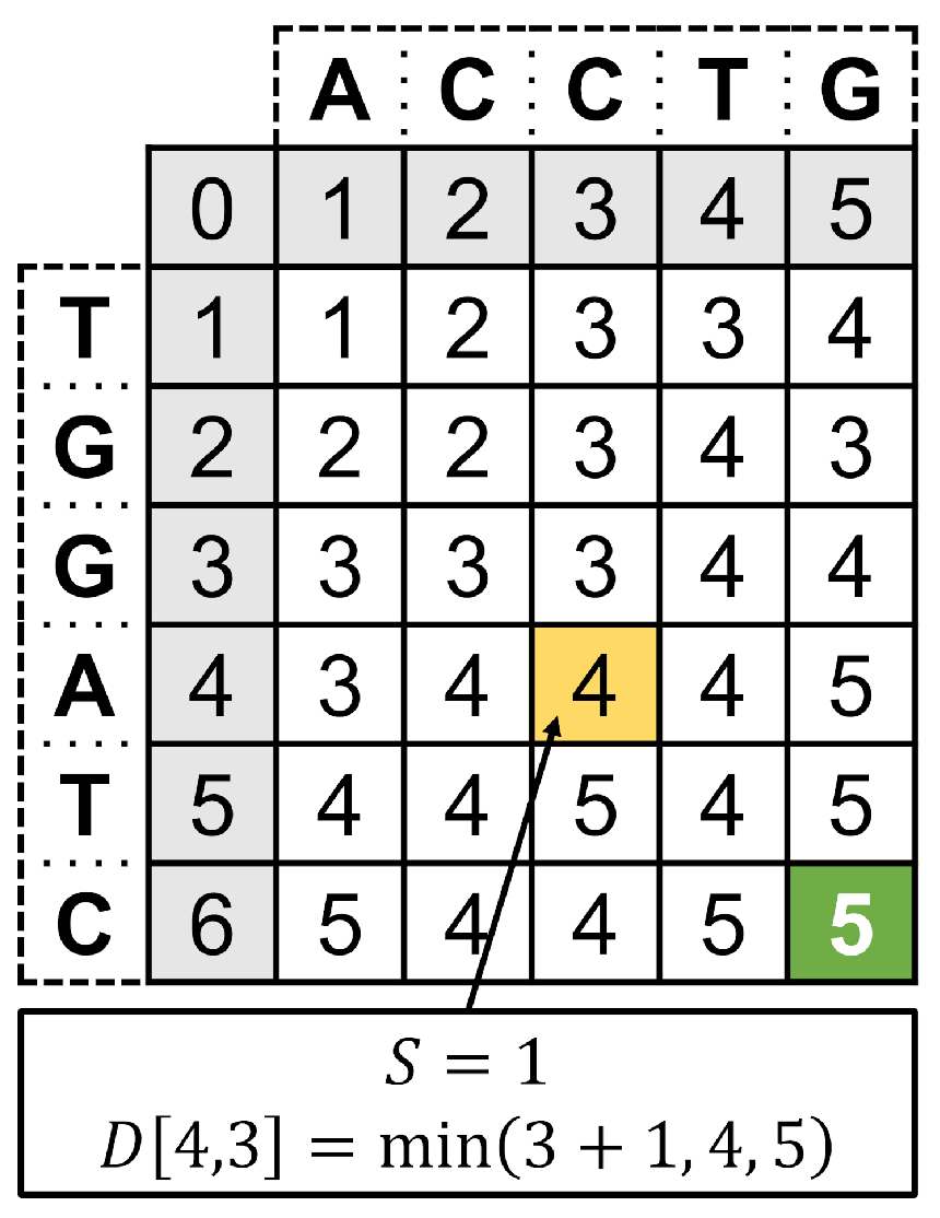 Integrating FPGA Acceleration in the DNAssim Framework for Faster DNA-Based Data Storage Simulations