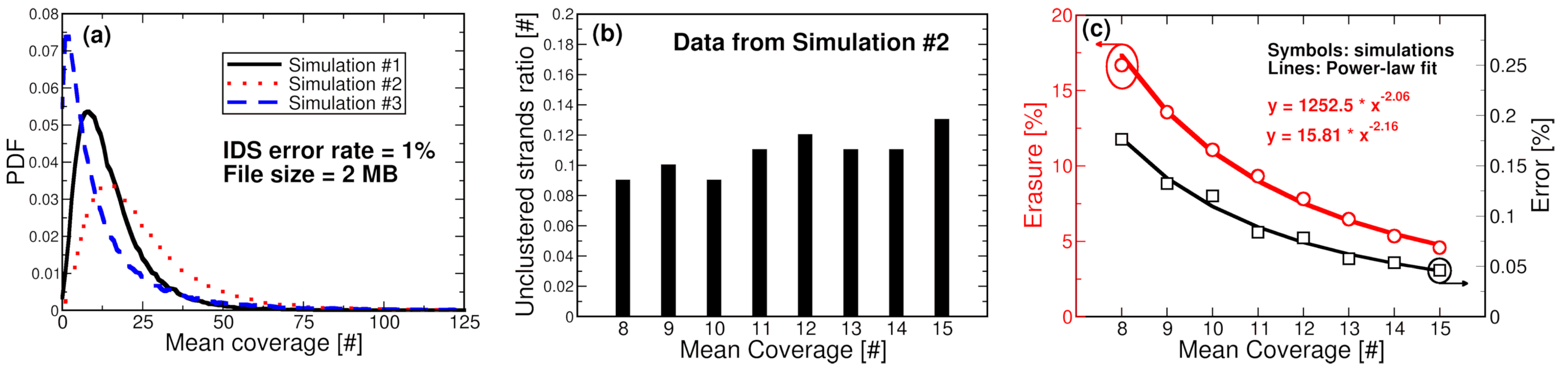 Integrating FPGA Acceleration in the DNAssim Framework for Faster DNA ...