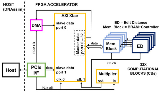 Integrating FPGA Acceleration in the DNAssim Framework for Faster DNA-Based Data Storage Simulations