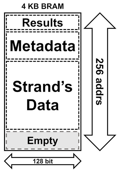 Integrating FPGA Acceleration in the DNAssim Framework for Faster DNA ...