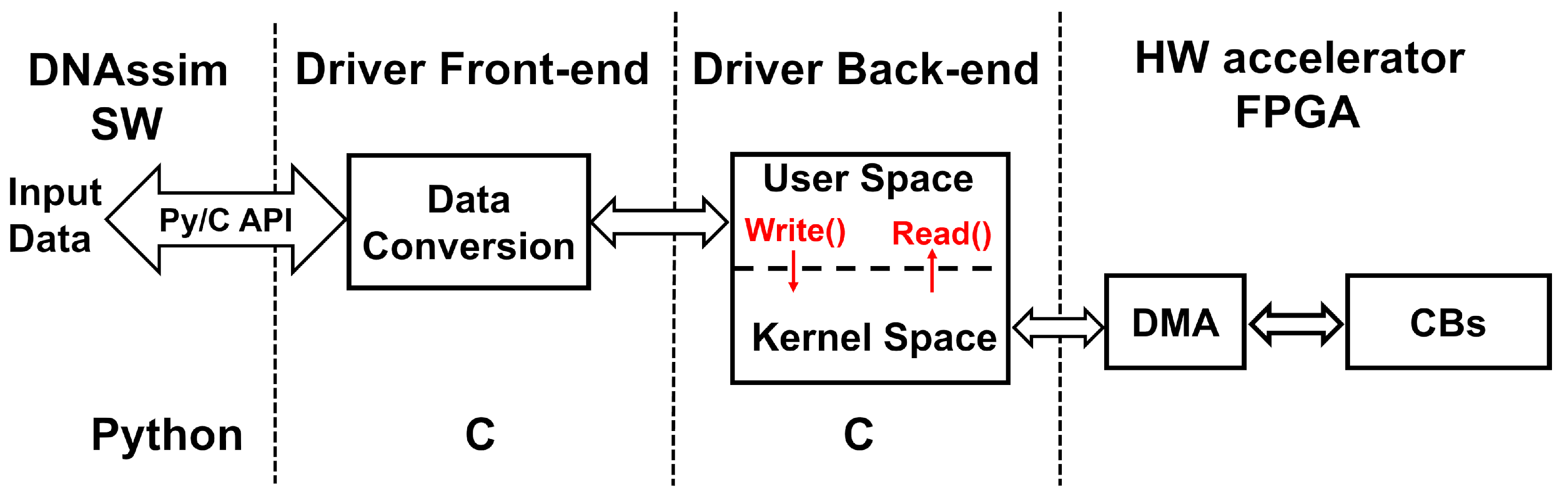 Integrating FPGA Acceleration in the DNAssim Framework for Faster DNA-Based Data Storage Simulations