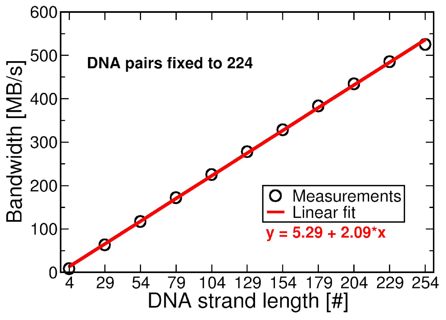 Integrating FPGA Acceleration in the DNAssim Framework for Faster DNA-Based Data Storage Simulations
