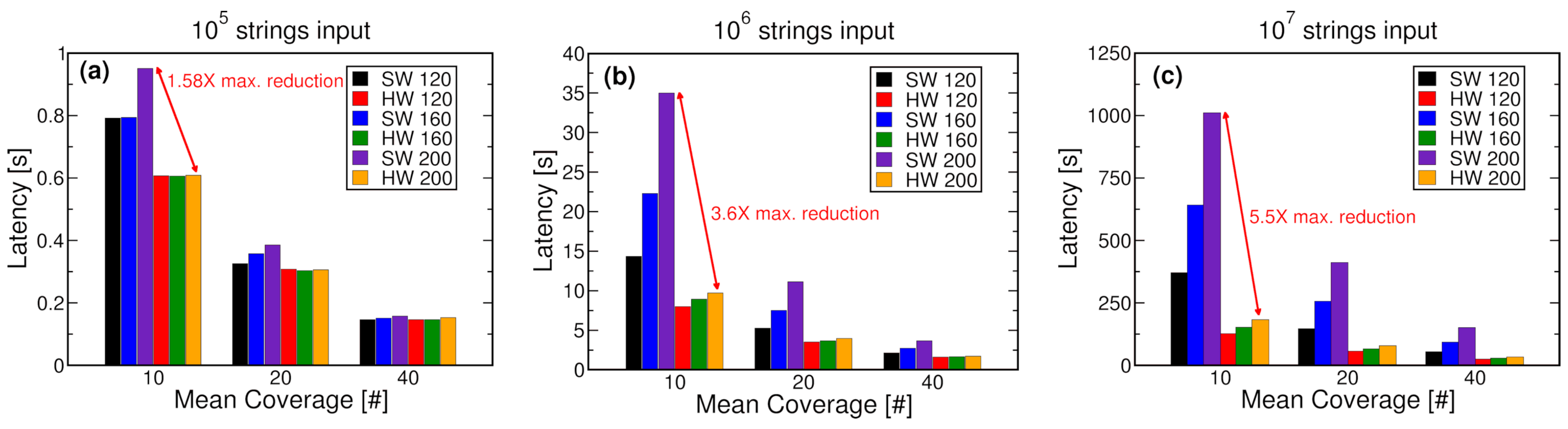 Integrating FPGA Acceleration in the DNAssim Framework for Faster DNA-Based Data Storage Simulations
