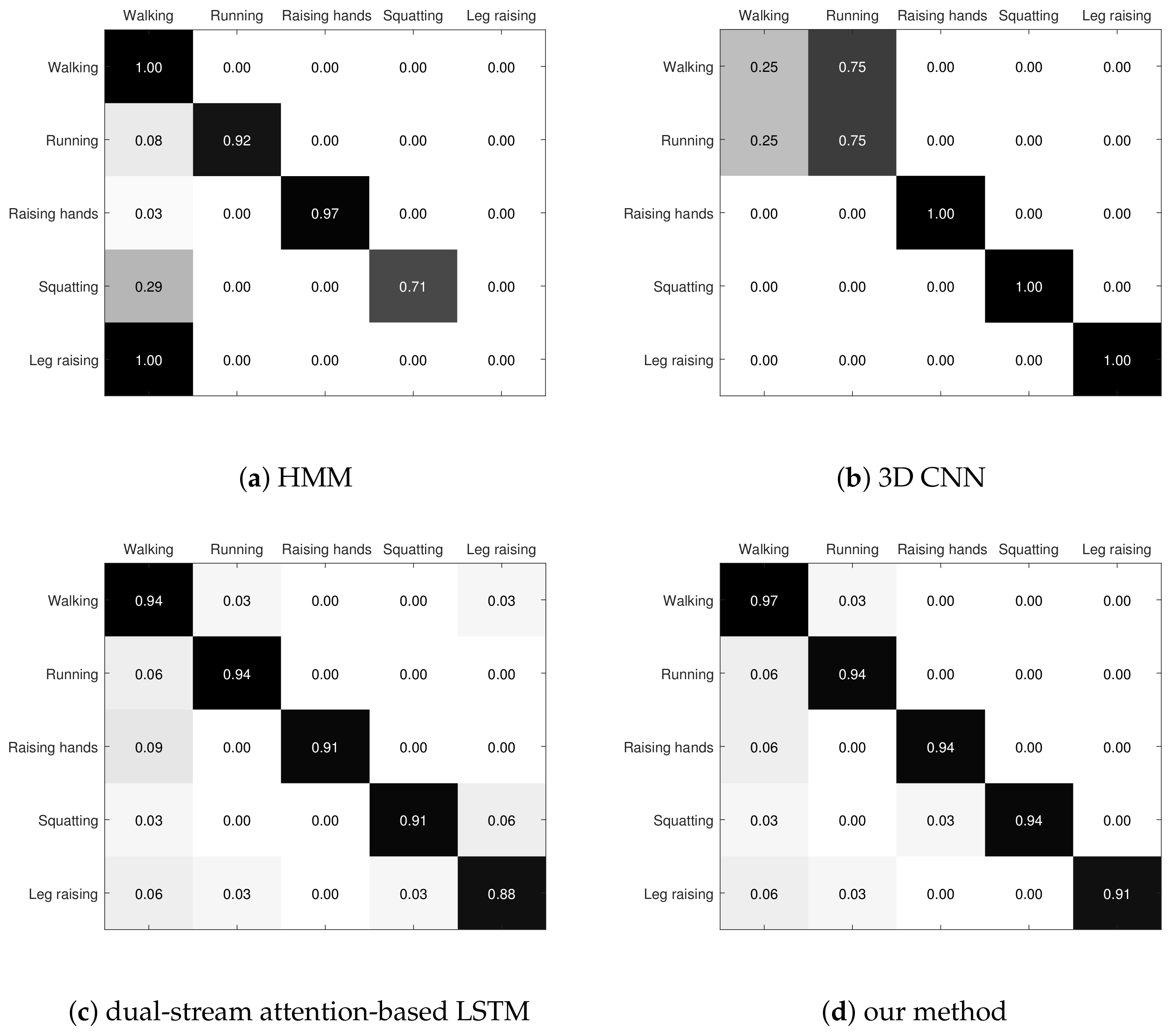 Human Action Recognition Using Key-Frame Attention-Based LSTM Networks