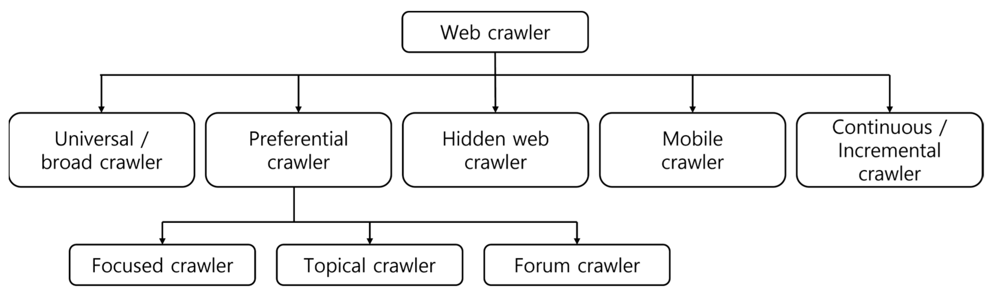 Which Influencers Can Maximize PCR of E-Commerce?
