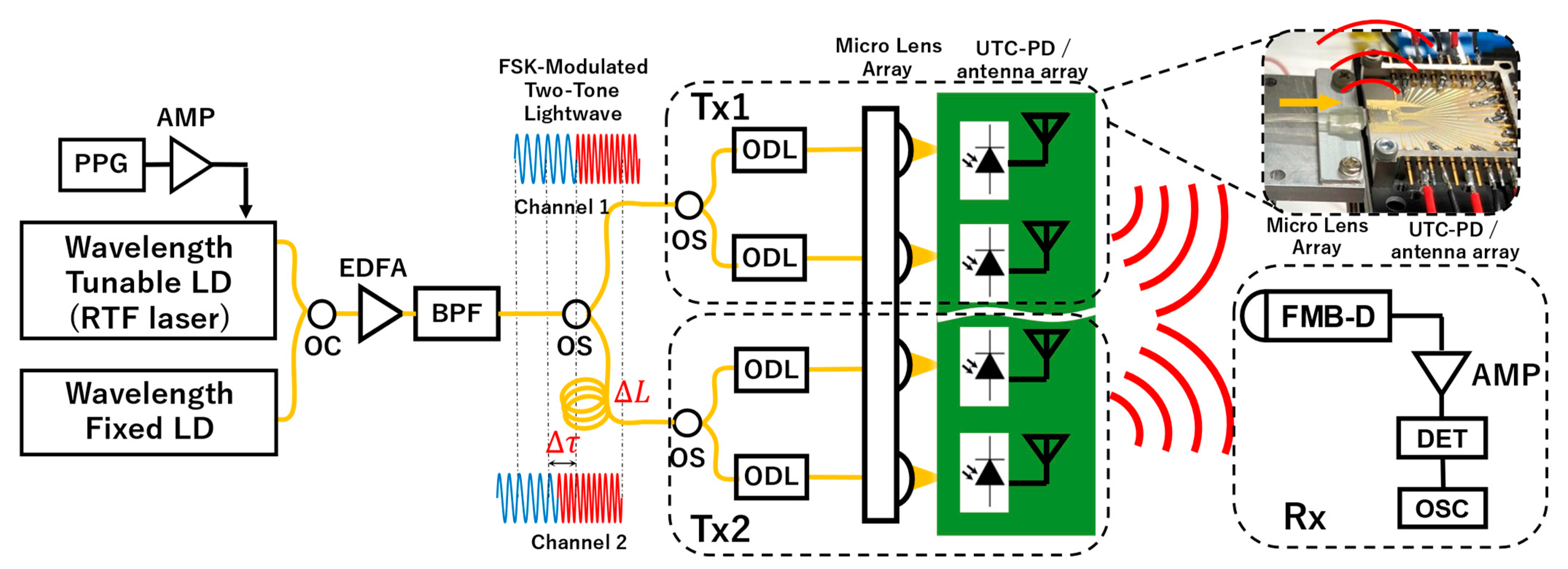 Physically Encrypted Wireless Transmission Based on XOR between Two ...