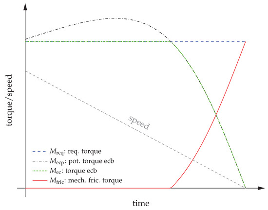 The Hybrid Brake Model and Its Validation