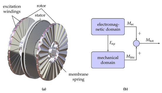 The Hybrid Brake Model and Its Validation
